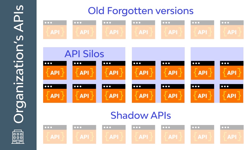 What is API Security? - Full Guide for 2023 by Wallarm 🔒